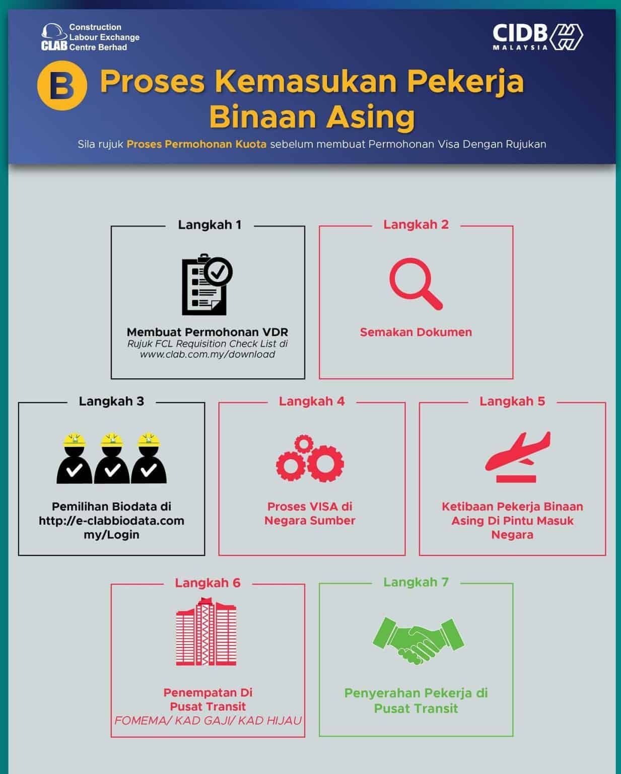 CLAB: Proses Kemasukan Pekerja Binaan Asing Ke Malaysia CIDB