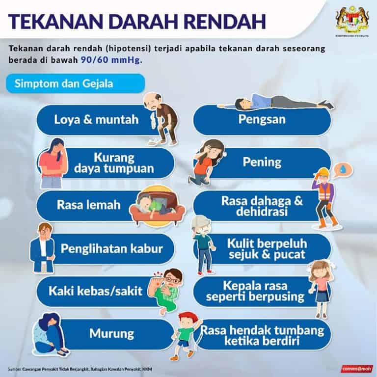 Tekanan Darah Rendah : Punca, Simptom dan Cara Untuk Atasi Tekanan Darah Rendah : Punca, Simptom dan Cara Untuk Atasi