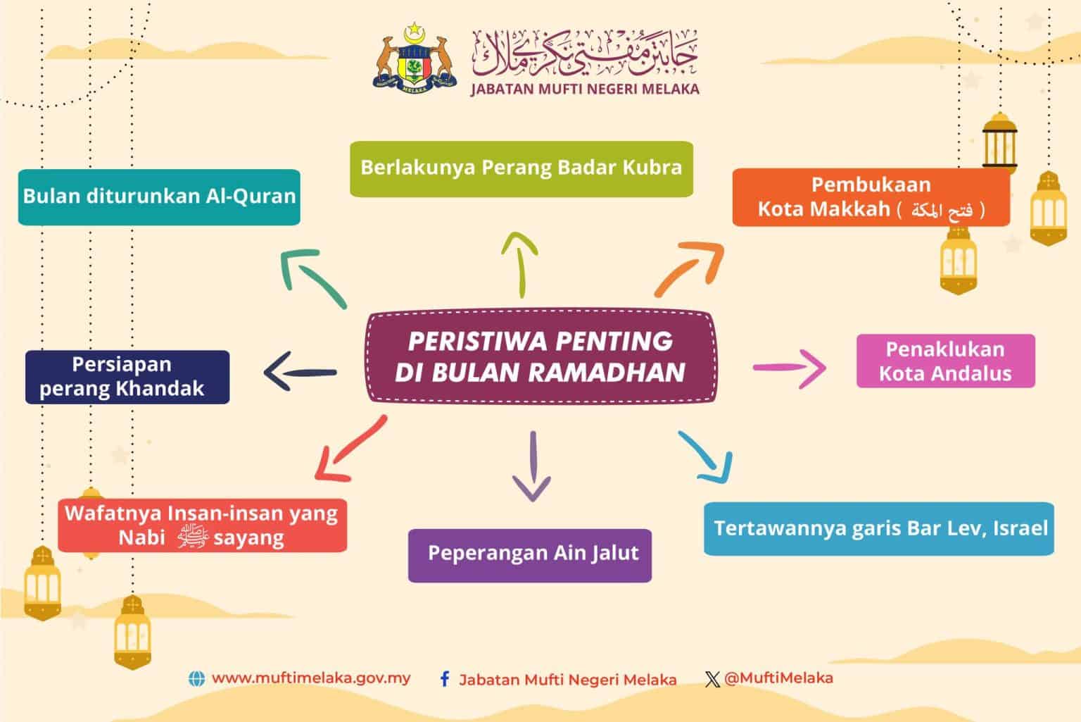 Kelebihan Bulan Ramadan & Keistimewaan Puasa - Hadis Sahih Kelebihan Bulan Ramadan & Keistimewaan Puasa - Hadis Sahih