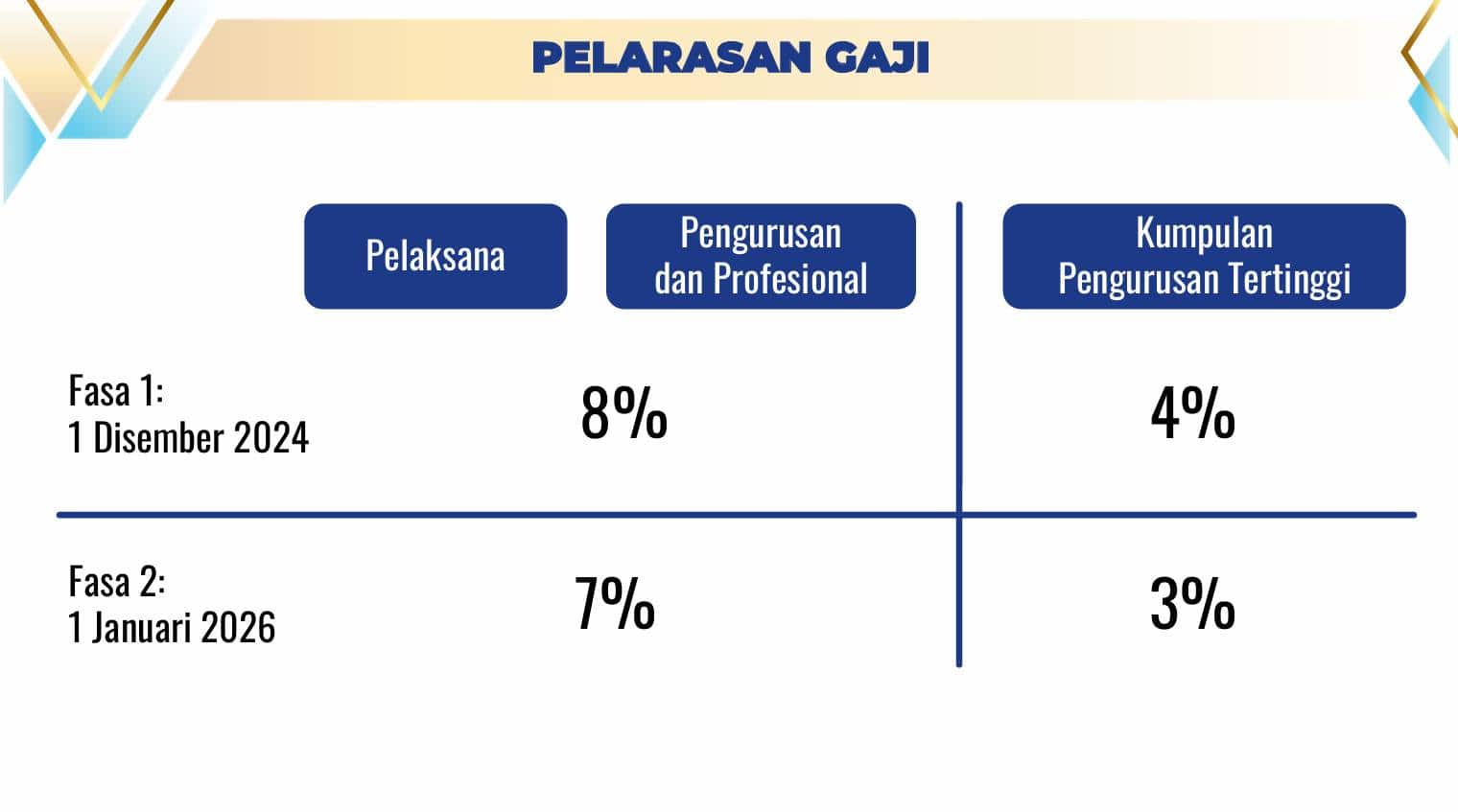 Pengumuman Kenaikan Gaji Penjawat Awam 2024 - Fasa 1 & 2 Pengumuman Kenaikan Gaji Penjawat Awam 2024 - Fasa 1 & 2