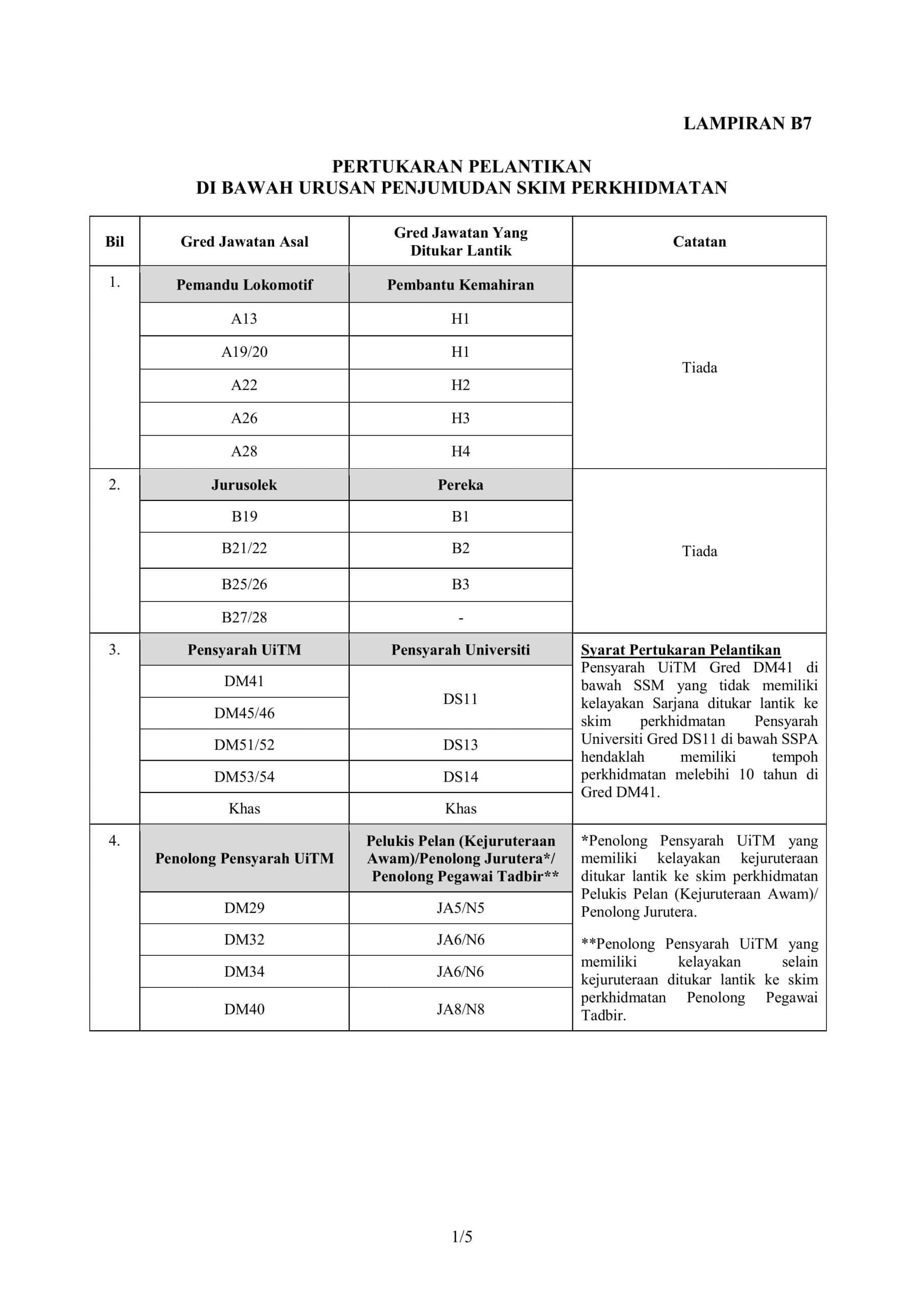 Gred SSPA Baru - Senarai Gred Jawatan SSPA Terkini 2025