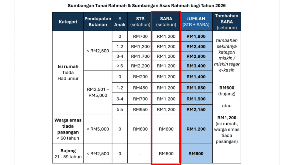 Semakan SARA 2026, Kadar Bantuan & Tarikh Bayaran