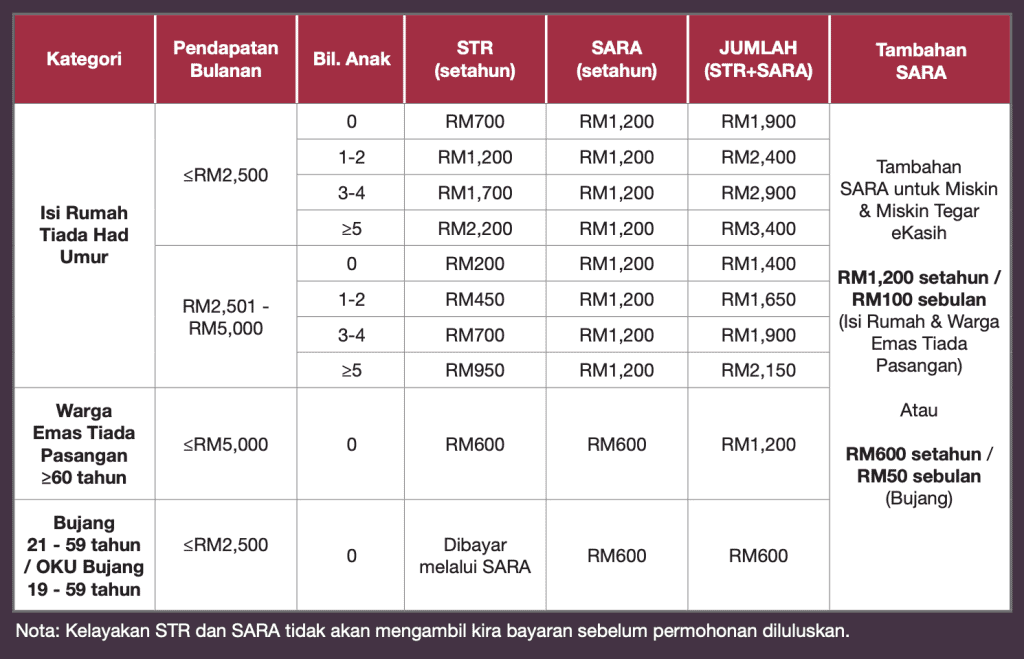 STR FASA 1 DIKREDITKAN PADA TARIKH INI : SEMAK JUMLAH ANDA LAYAK TERIMA
