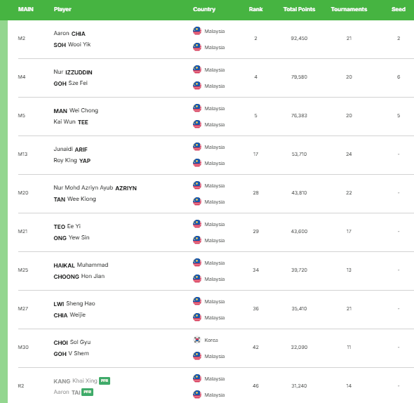 Badminton Terbuka India 2026 [LIVE] – Jadual & Keputusan